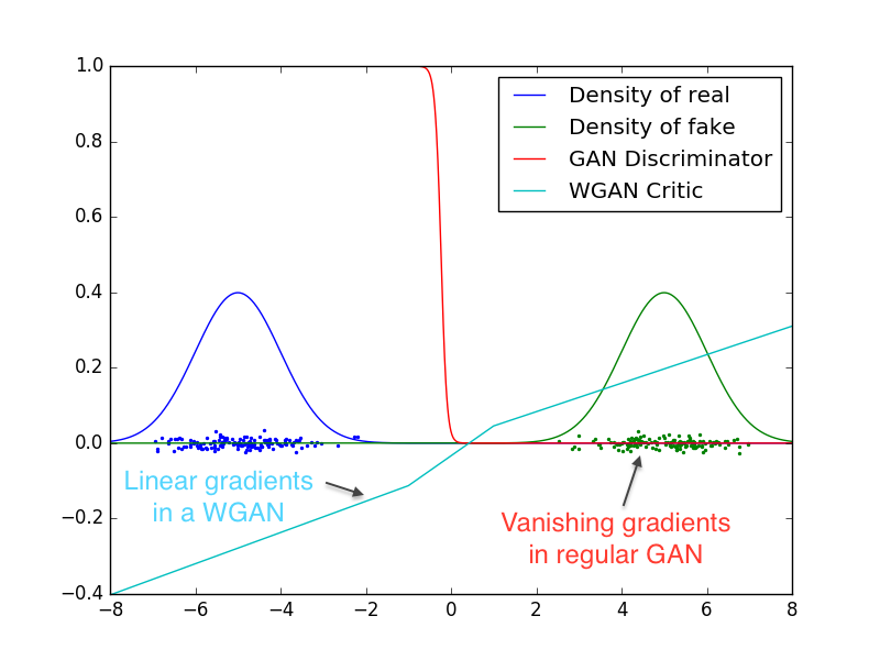 Information Transfer Economics: Wasserstein GAN and information equilibrium