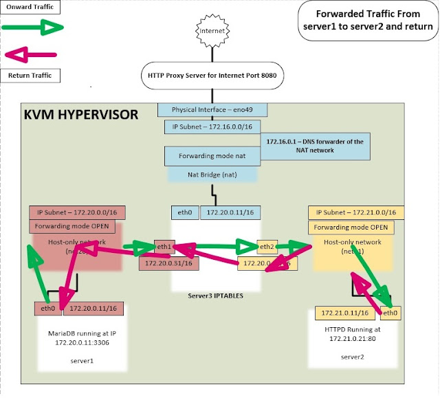 Linux Openstack Openshift Docker Kubernetes Containers Automations Iptables And Traffic Between