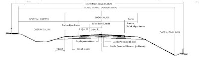 Proses Pembuatan Jalan Raya