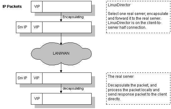 Maxkit: 三種 LVS 的模式：LVS-NAT、LVS-TUN、LVS-DR