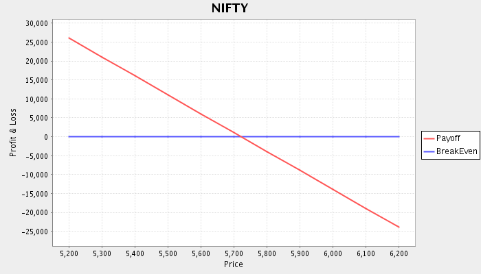 Synthetic Short Call - Bearish Strategy | A Guide to Indian Investors