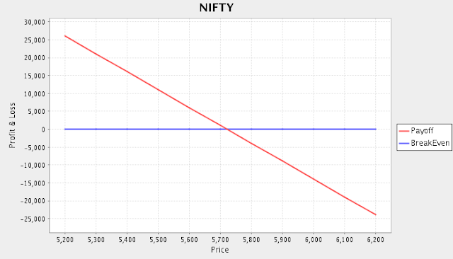 Synthetic Short Call - Bearish Strategy | A Guide to Indian Investors