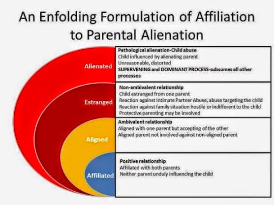 Children's Rights: 167 Red Flags of Parental Alienation