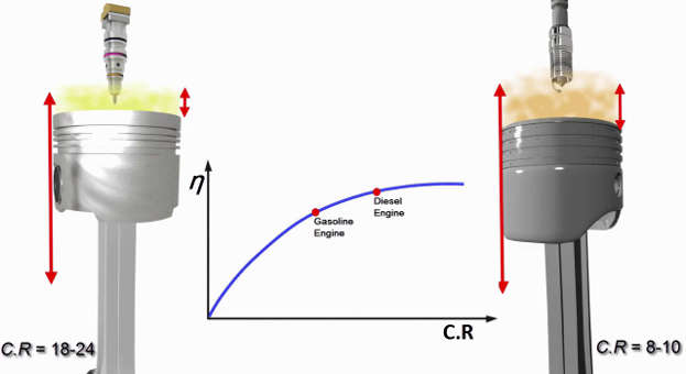 Five reasons why Diesel engine produces more torque than Gasoline