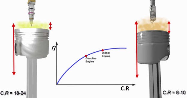 Five reasons why Diesel engine produces more torque than Gasoline