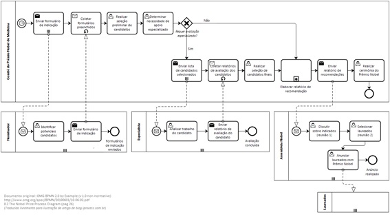 BPMN