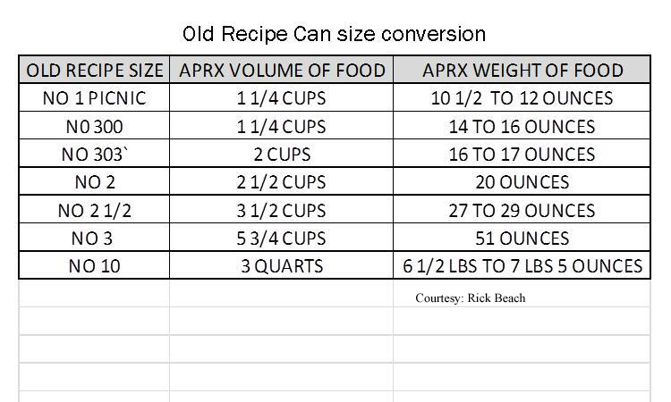 TOPONAUTIC Outdoor News-Events-Recipes: CONVERTING VINTAGE RECIPES? CAN ...