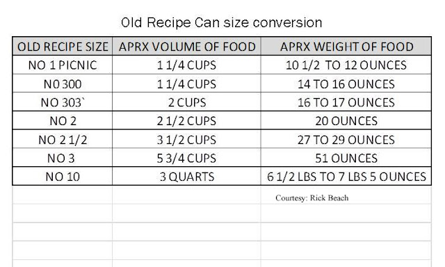 TOPONAUTIC Outdoor News-Events-Recipes: CONVERTING VINTAGE RECIPES? CAN ...