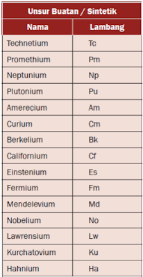 Lambang Unsur Menurut Berzelius