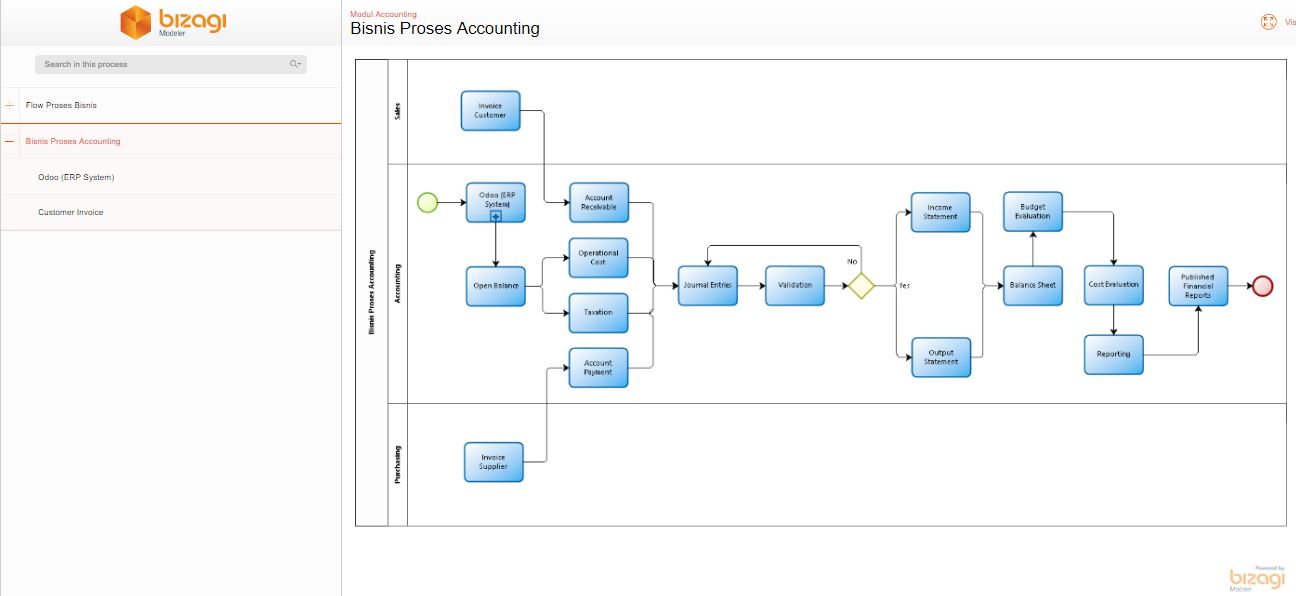 Enterprise Resource Planning Batch-8: #UPERP8UAS01A Flow Process Chart ...