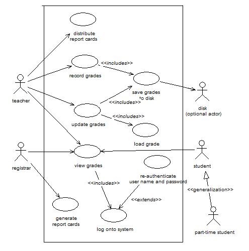 Blog.. Simpan Nota lama selama 10 tahun yang lepas: USE CASE DIAGRAM