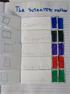 Teaching the Kid: The Scientific Method Foldable