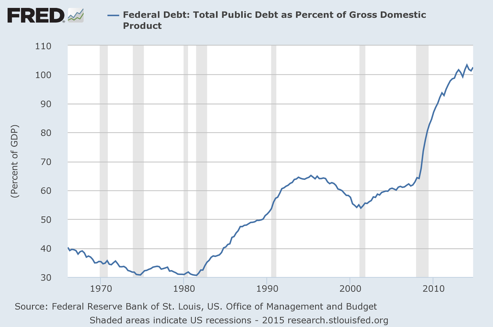The New Arthurian Economics: The Federal Debt Graph with a Constant ...