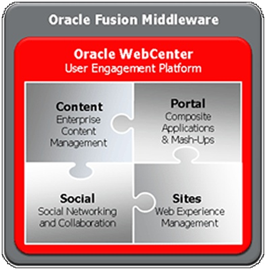 Raastech Blog Anybody Else Confused By Oracle Webcenter