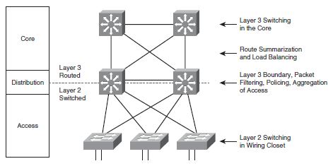 Little Write: Hierarchi Jaringan dan Cisco Enterprise Architecture Model