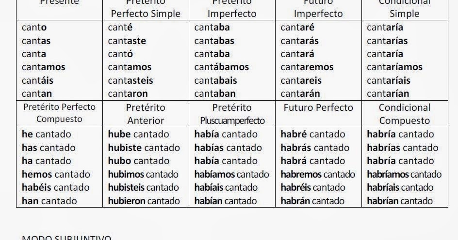 Maestro San Blas: Los verbos: 1ª, 2ª y 3ª conjugación