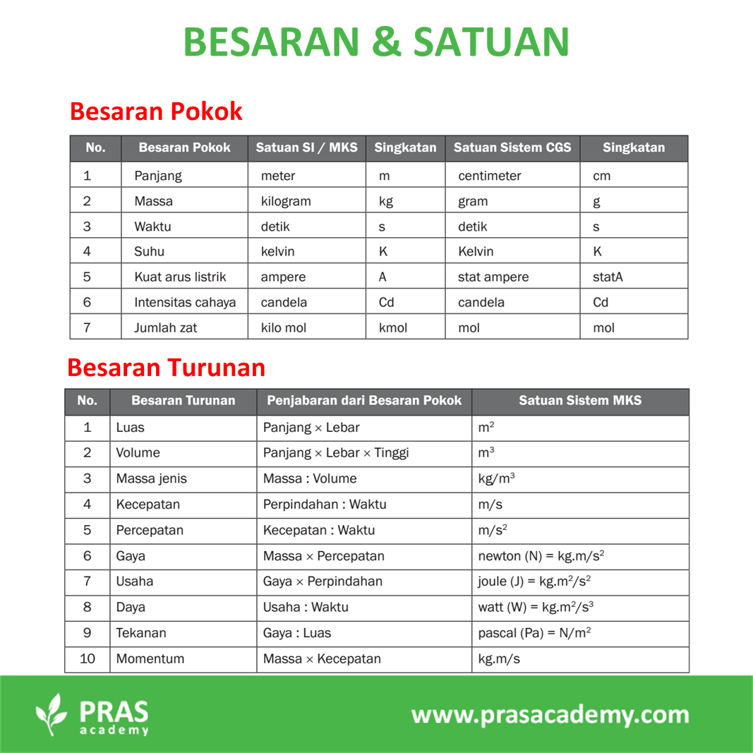 Pras Academy - SMP: Rumus Besaran dan Satuan
