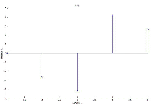 DFT USING FFT MATLAB CODE - EXAMPLE ~ ElecDude