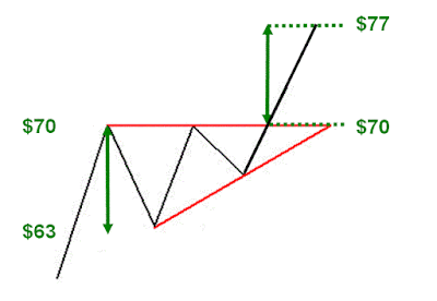 How To Trade with Ascending Triangle