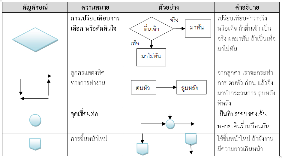 การ เขียน Flow การ ทำงาน / Flow Chart คืออะไร - การเขียนผังงาน (พร้อม ...