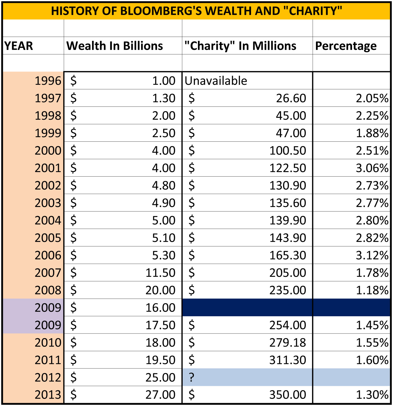Noticing New York: Bloomberg’s Increasing Annual Wealth: 1996 to 2013 ...