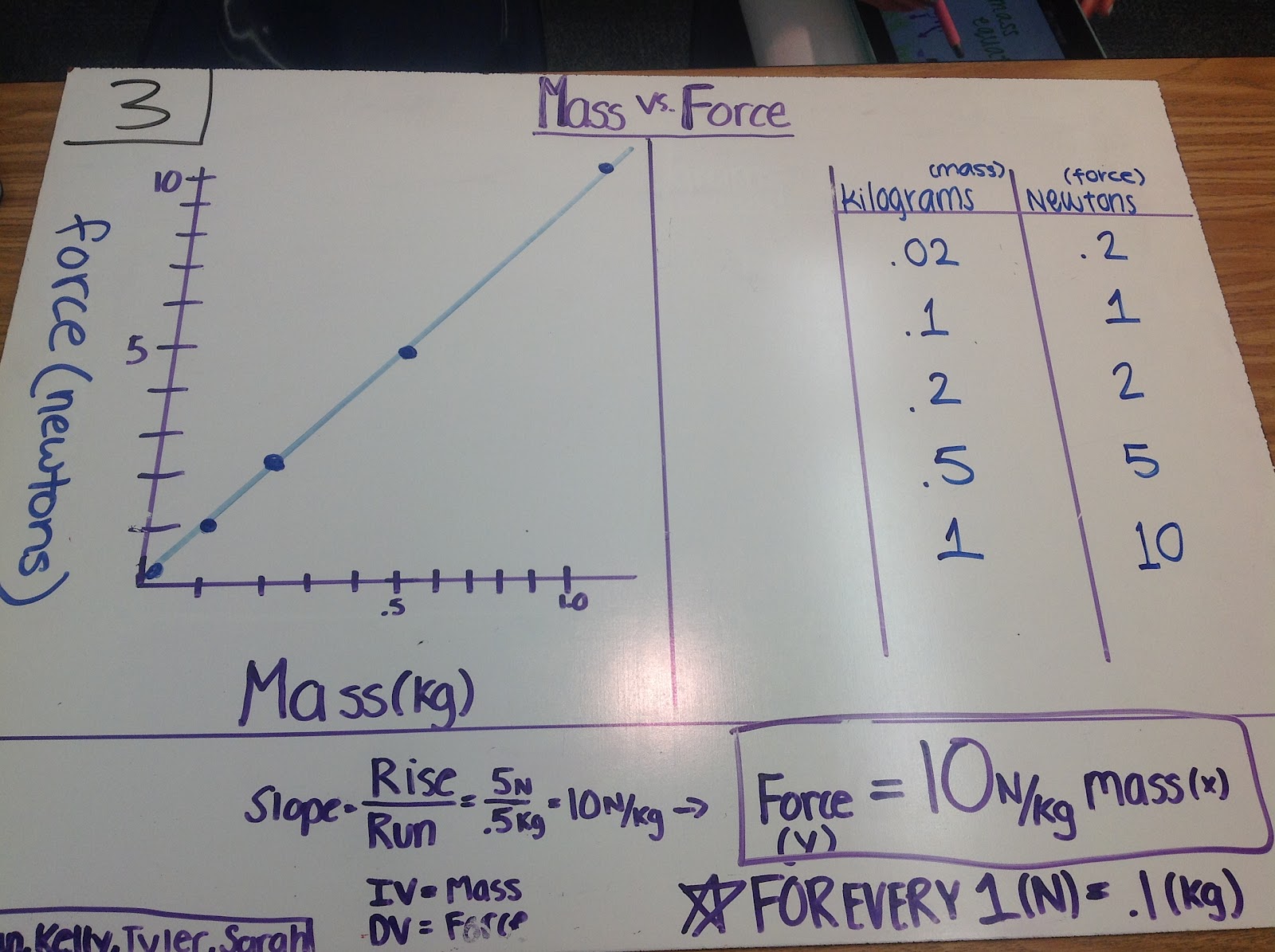 SarahJensenPhysics: Mass vs. Force Lab