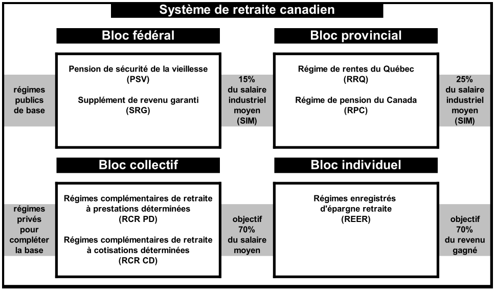 Comment améliorer le système de retraite au Québec et au Canada ...