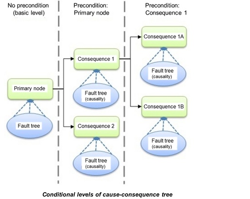 ISO 22000 Resource Center: ISO 31010:2011 Risk Assessment Techniques – III