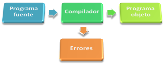 Lenguajes de Programación - Conceptos y Paradigmas: Las partes de un ...