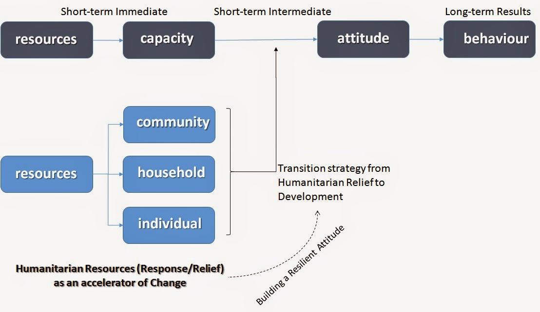 Enterprise & Development: Building Resilience – Linking Relief to ...