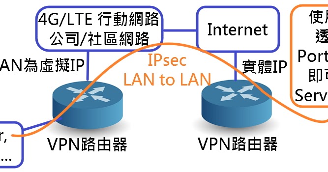 安橋聖知識網: [DrayTek]使用VPN Port Forwarding讓4G/LTE虛擬IP轉真實IP~Vigor實作