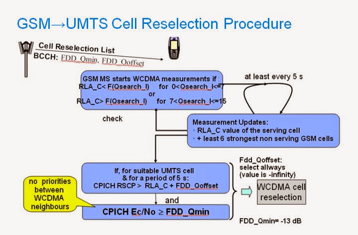 Telecom knowledge and experience sharing: UMTS Cell Selection and ...