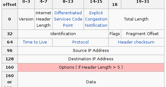 IPV4 Packet Structure Networking Space
