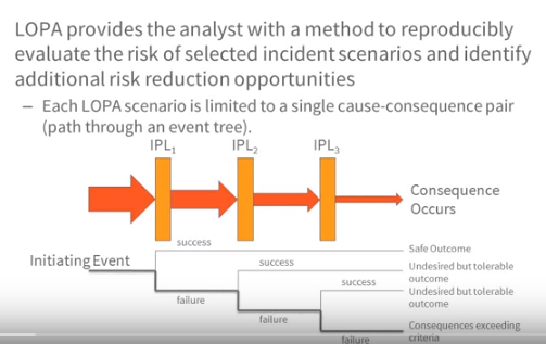 Mining & Public Work Zone: LOPA ( Layer of Protection Analysis), Chp 1