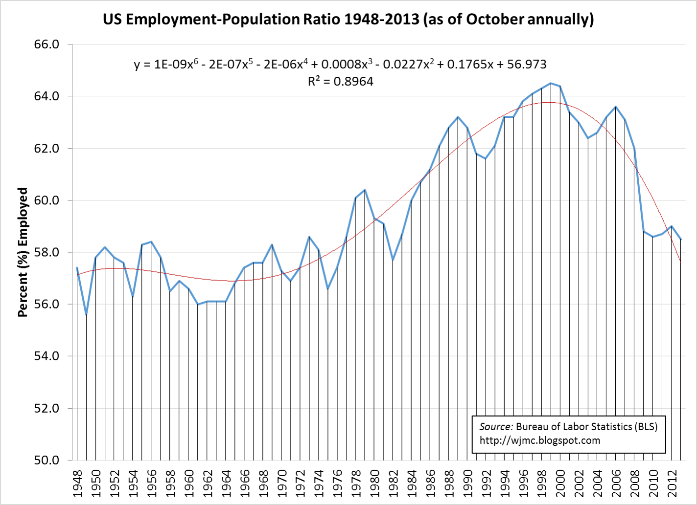 The Vantage Point: US Employment to Population Ratio Hits 30-Year Low ...