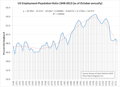 The Vantage Point: US Employment to Population Ratio Hits 30-Year Low ...