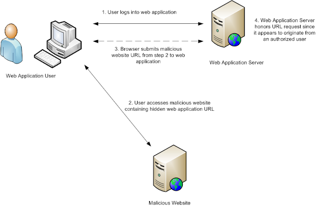 Synchronizer Token Patterns