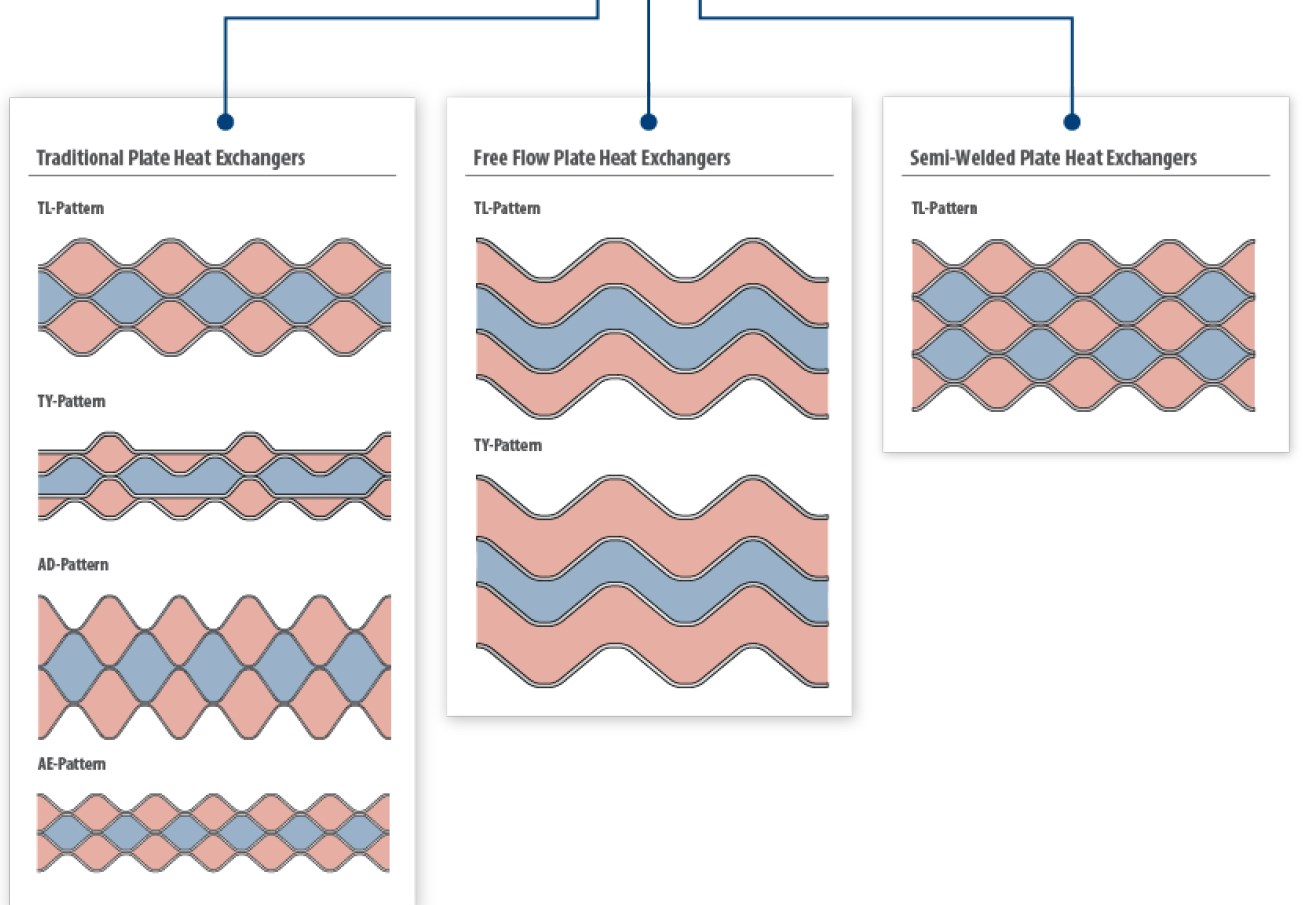 Asymmetric flow in Plate Heat Exchangers