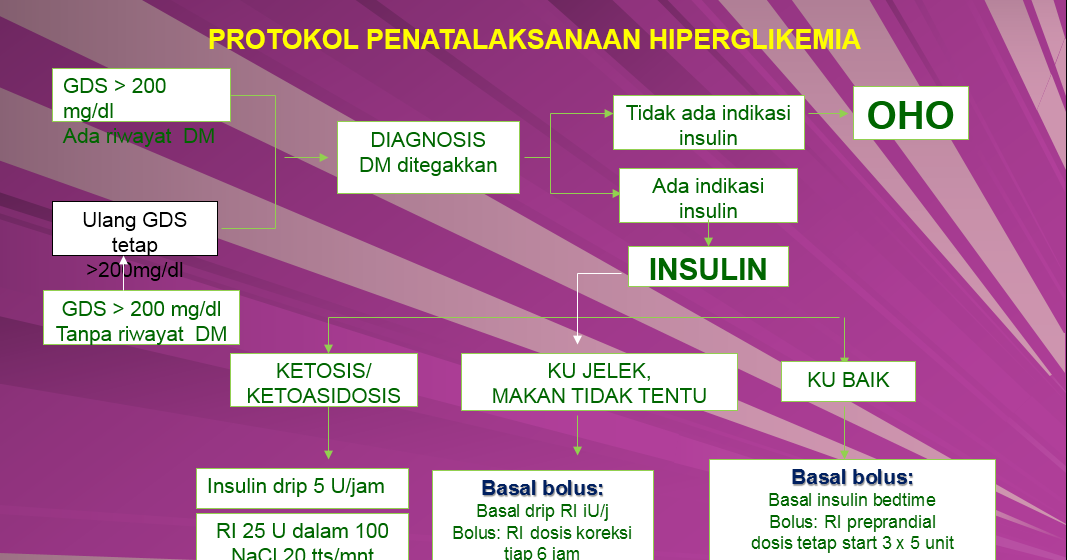 doctor's blog: PROTOKOL HIPERGLIKEMIA