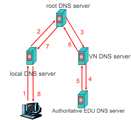 The Domain Name System ~ Network Services