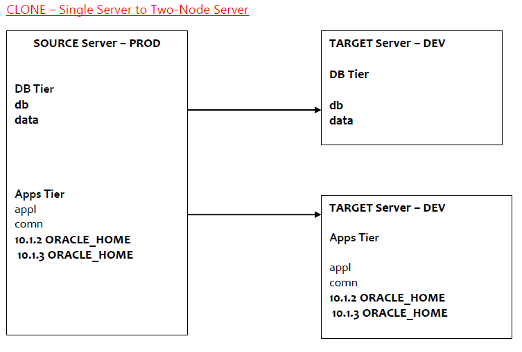 Oracle Developer Tutorial: Oracle R12 Cloning One Node to Multi Node