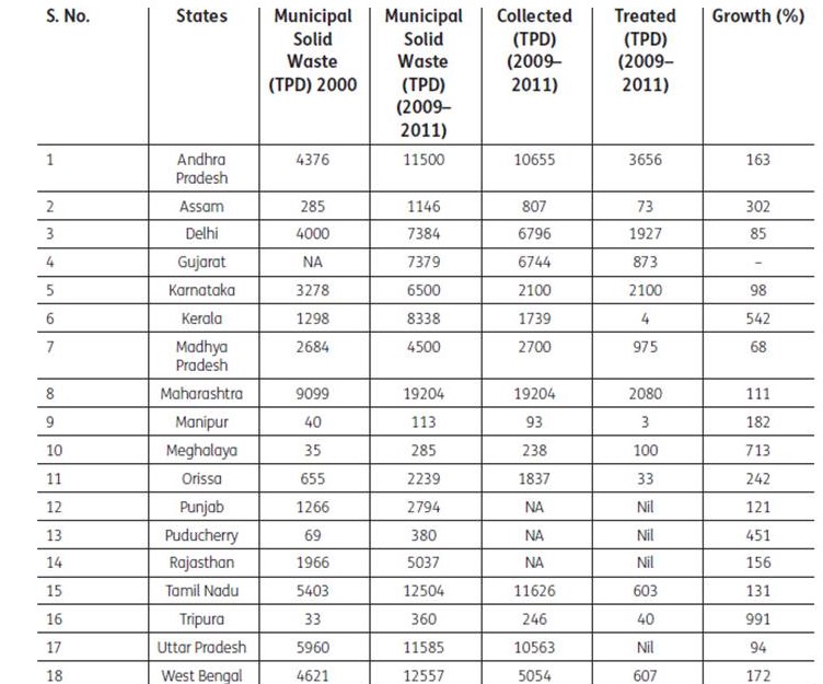 Solid Waste: An Environmental Issue