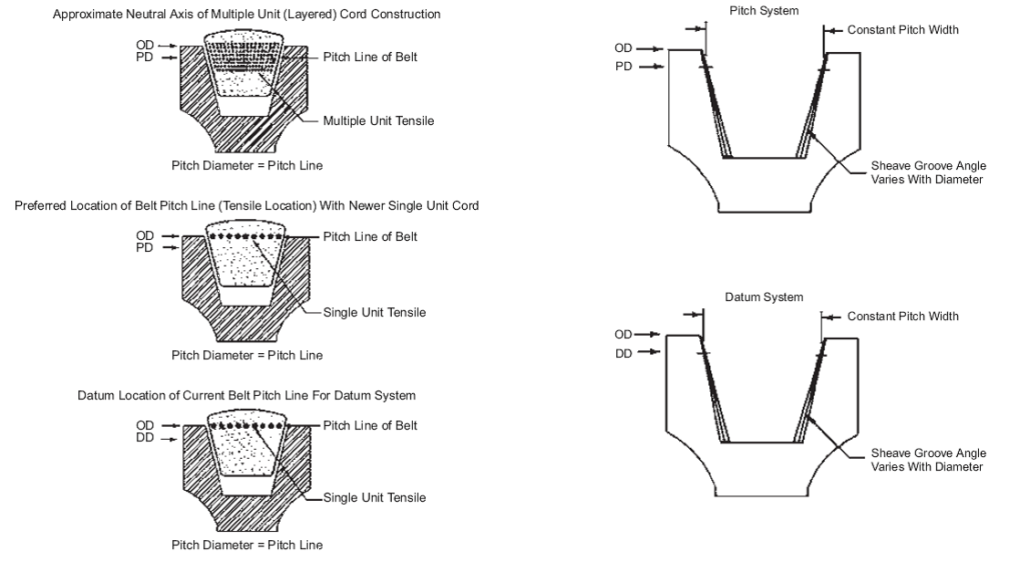 Gates Belts Hoses And Applications What Is Datum Diameter