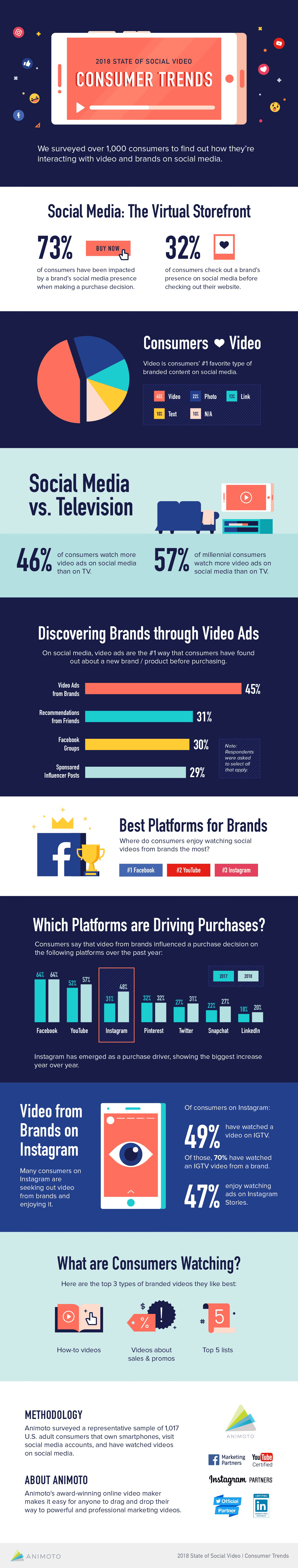 2018 State of Social Media Videos: Consumer Trends (Infographic)