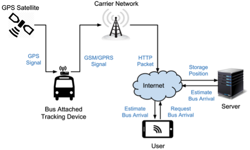 Rodrigo Alves - Computer Engineer: Public Transportation Tracking ...