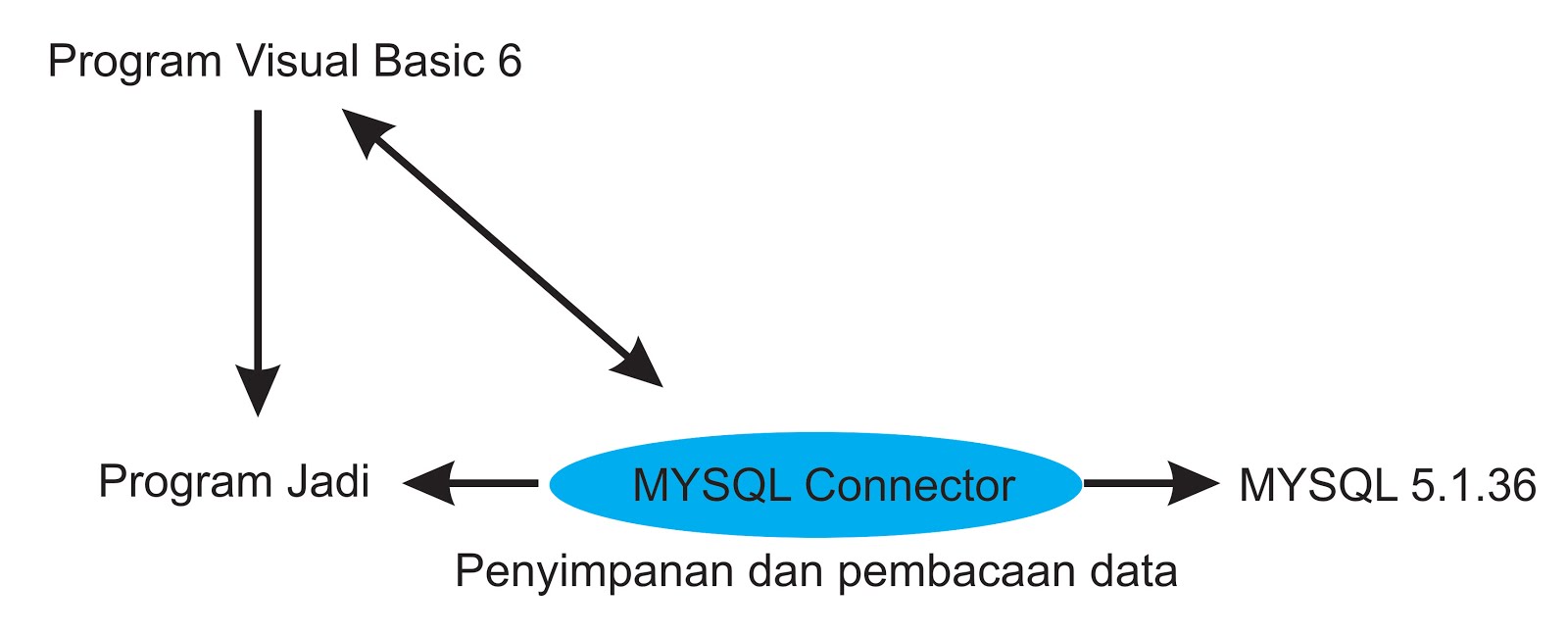MySQL Connector ODBC | Blog Bashkara