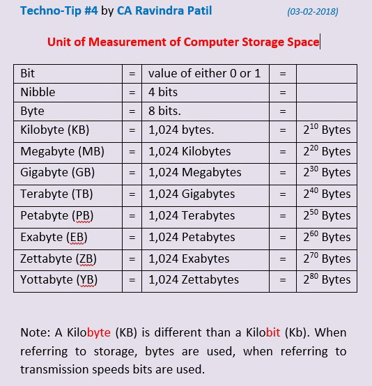 TechnoTip 4 by CA Ravindra Patil - Unit of Measurement of Computer ...