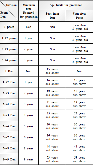 Growing Towards A TKD 8th Dan: Time in Grade...