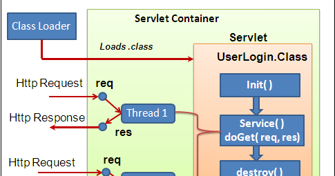 25 Best Servlet Interview Questions and Answers - Java J2EE