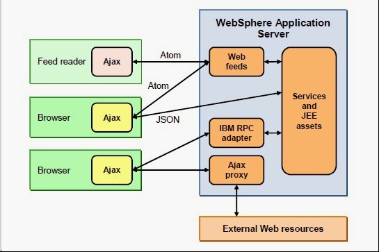 Abhishek's Blog - Websphere Application Server: Websphere Basic Concepts